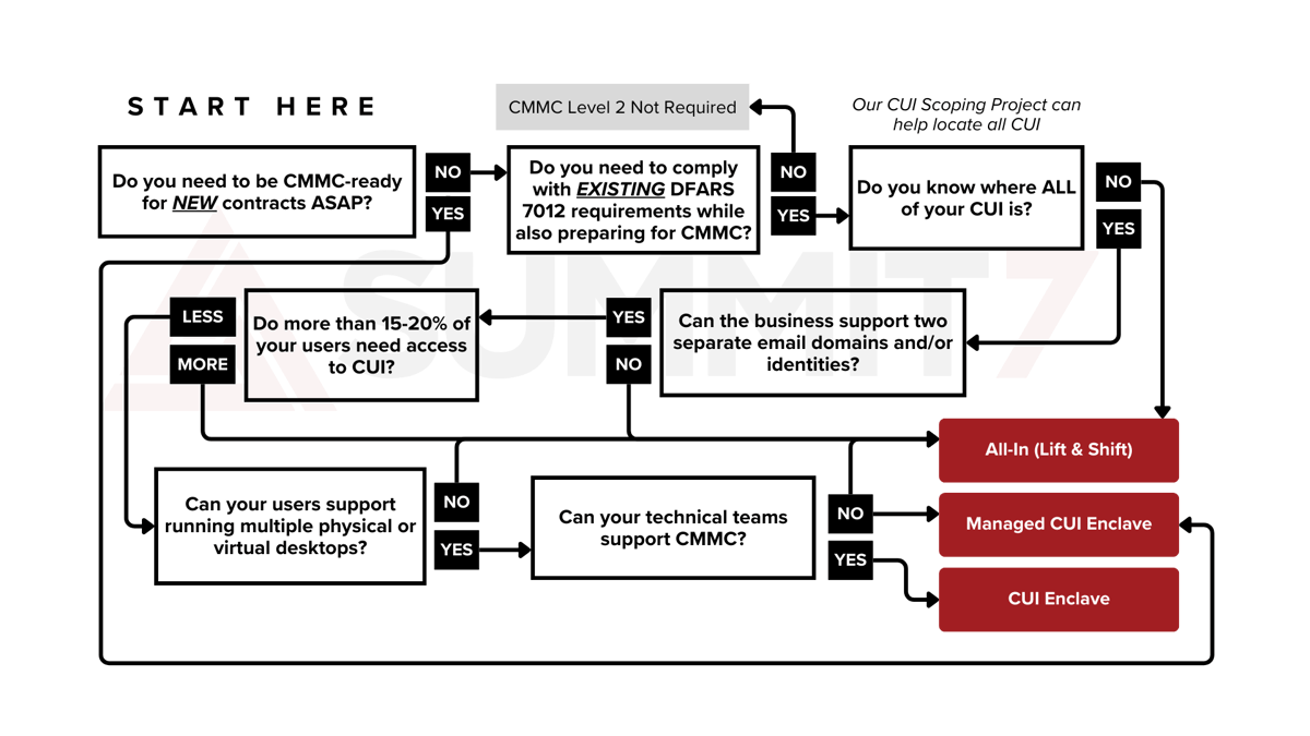 Choose A Technical Design For CMMC
